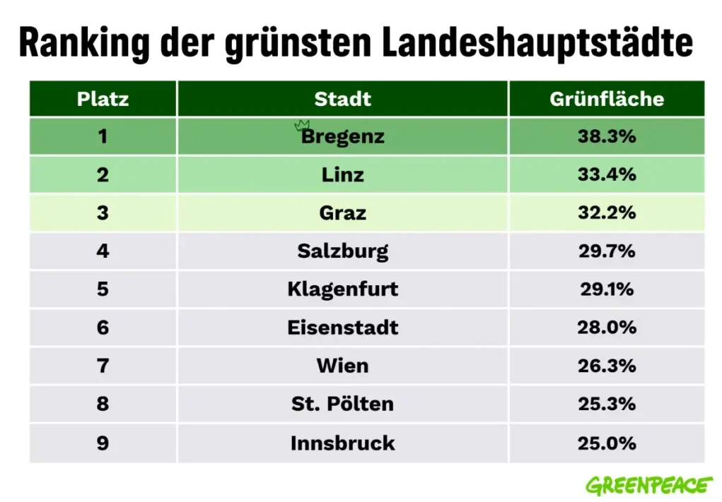 Greenpeace übt Kritik an Klagenfurter Innenstadt: „Ein grauer Fleck“